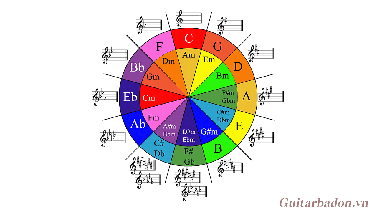 Sự kỳ diệu của vòng tròn hợp âm (vòng tròn quãng 5) - Đàn Guitar